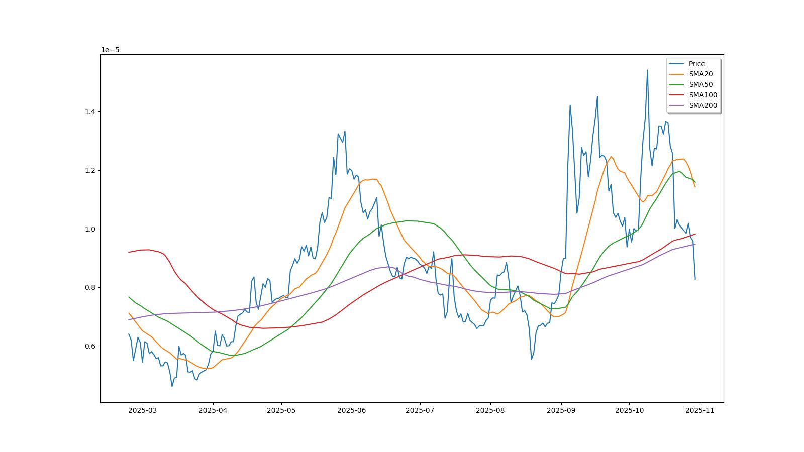 Biconomy Exchange Token Simple Moving Averages