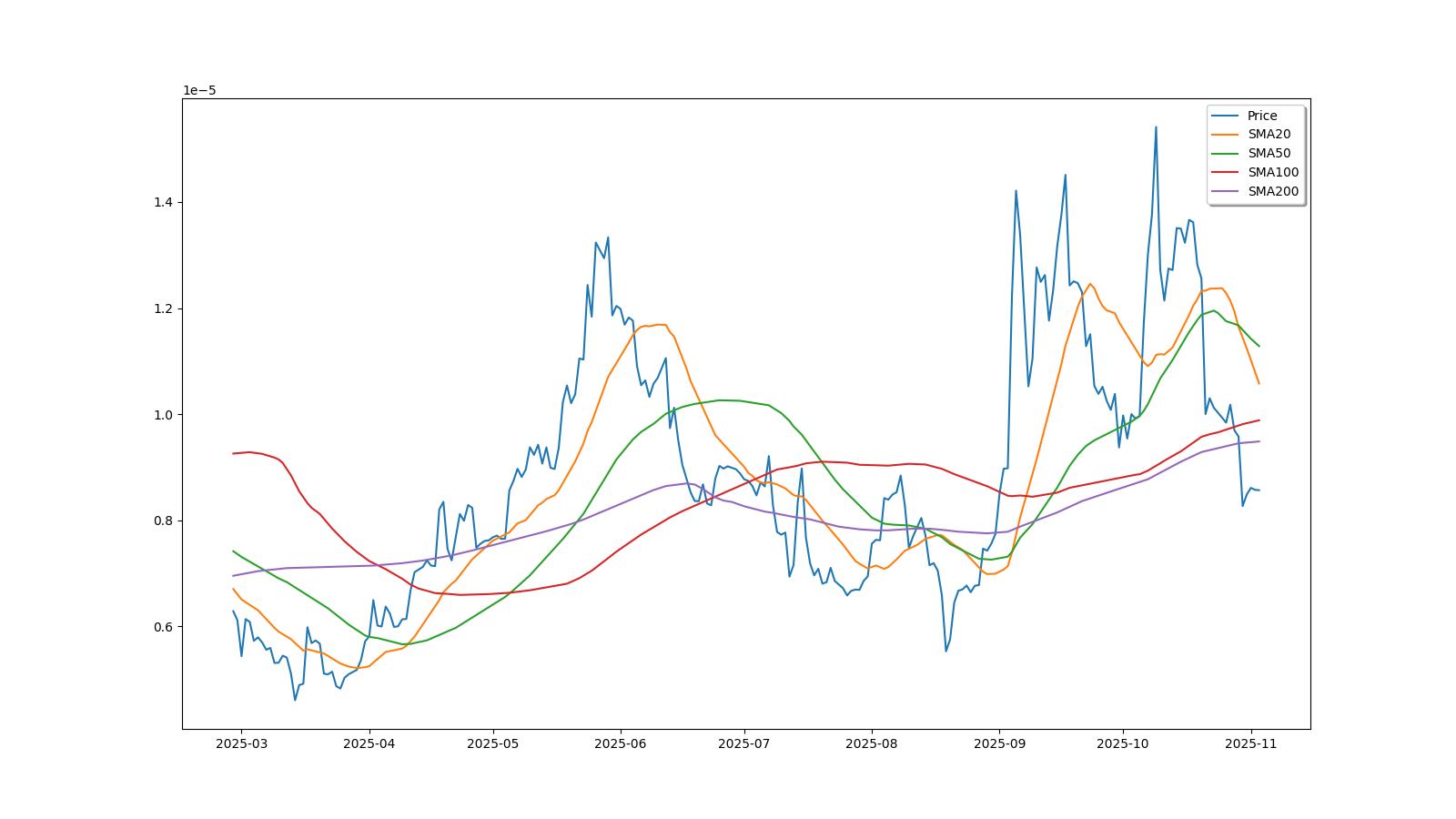 Biconomy Exchange Token Simple Moving Averages