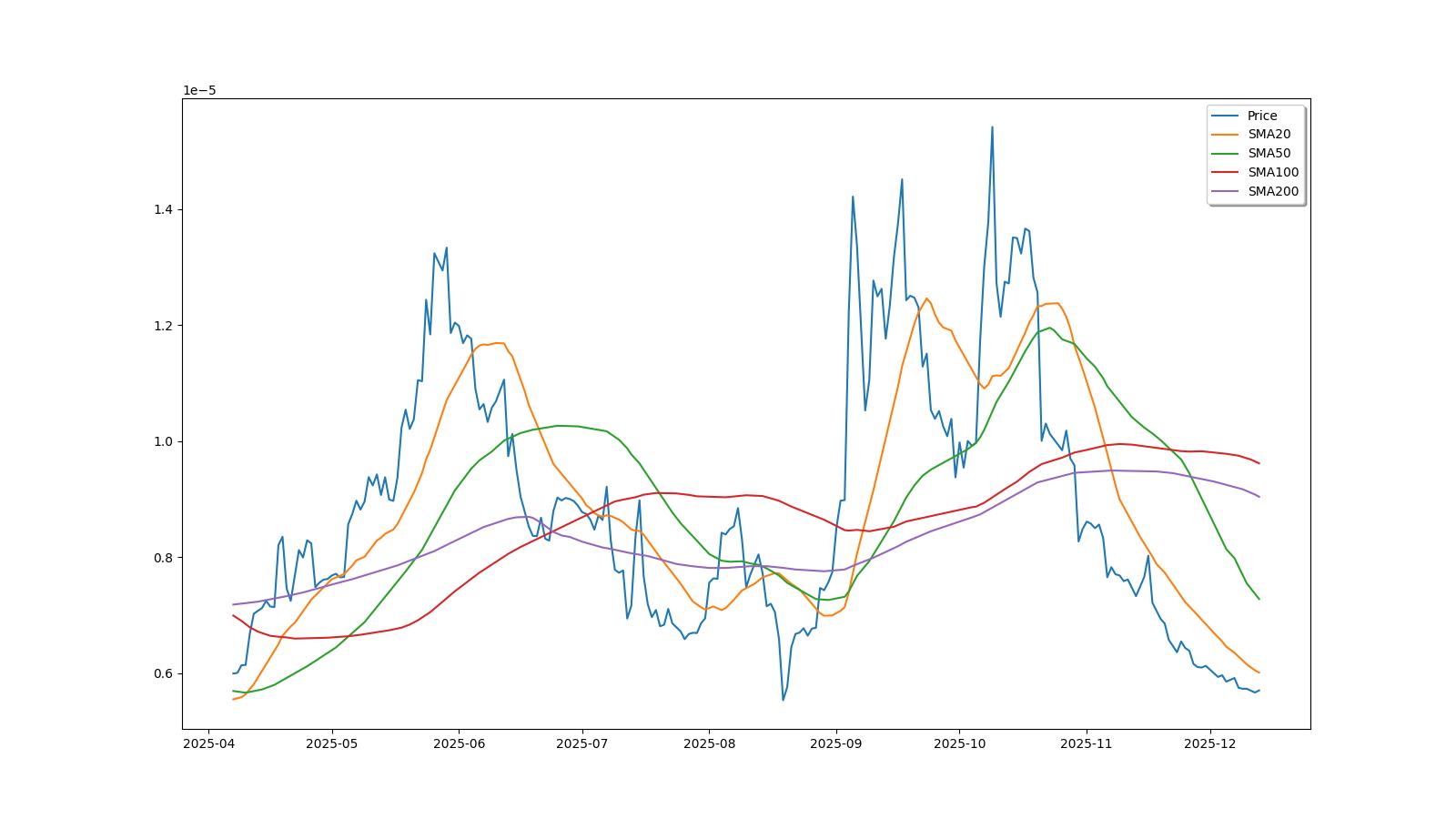 Biconomy Exchange Token Simple Moving Averages