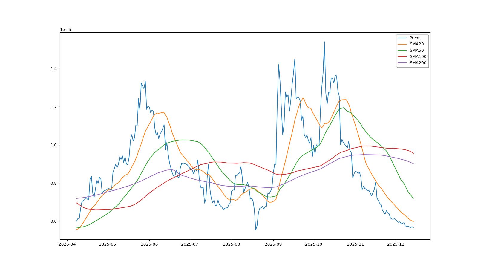 Biconomy Exchange Token Simple Moving Averages