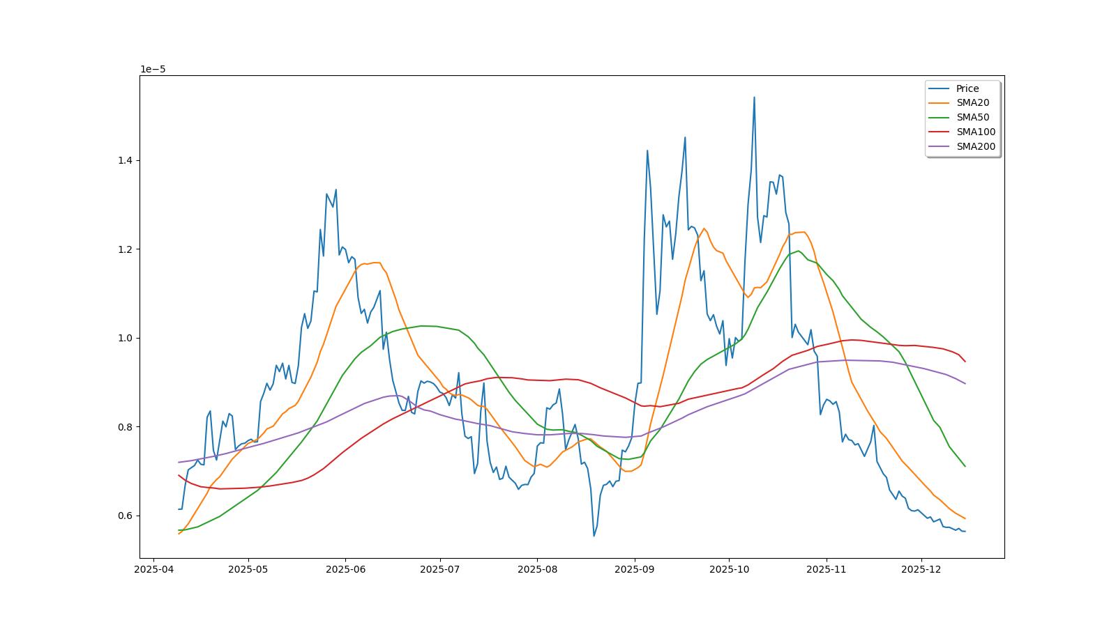 Biconomy Exchange Token Simple Moving Averages
