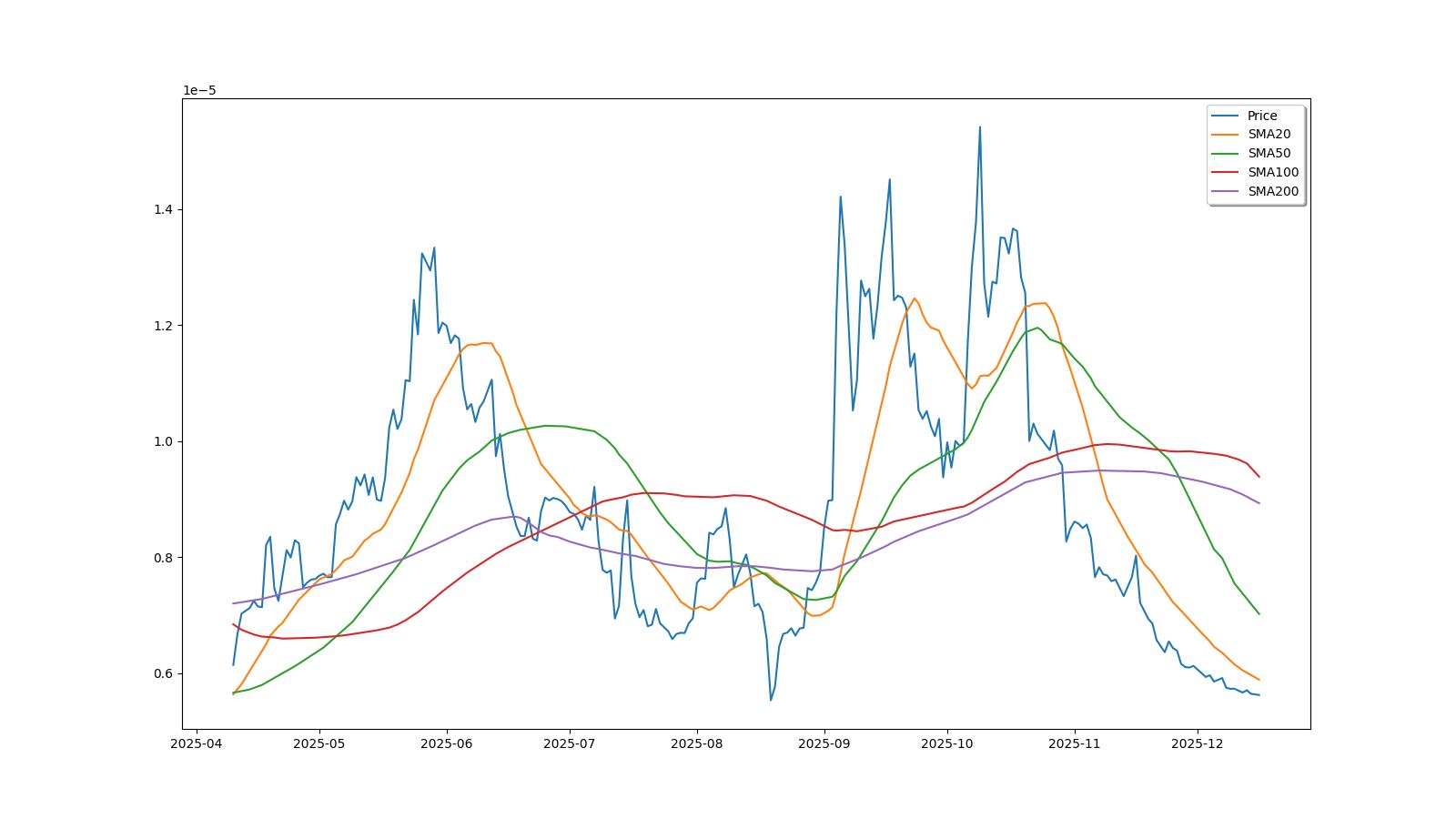 Biconomy Exchange Token Simple Moving Averages