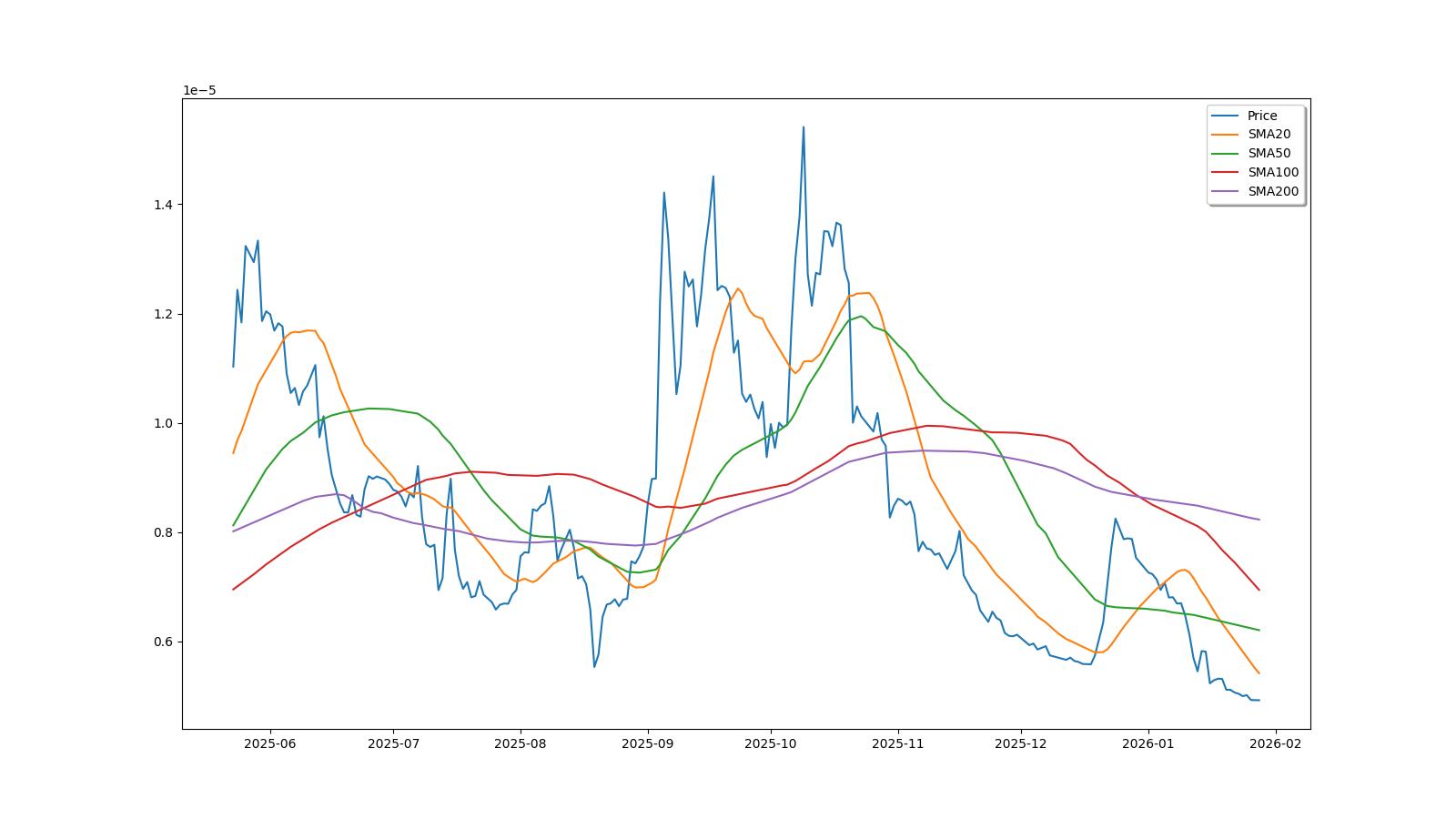 Biconomy Exchange Token Simple Moving Averages