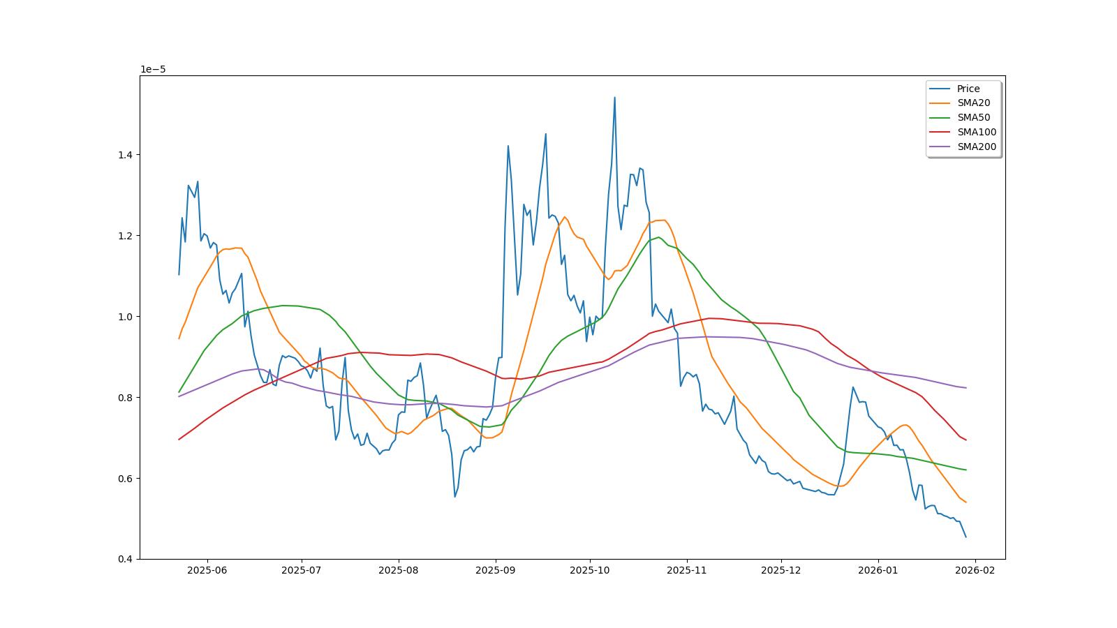 Biconomy Exchange Token Simple Moving Averages