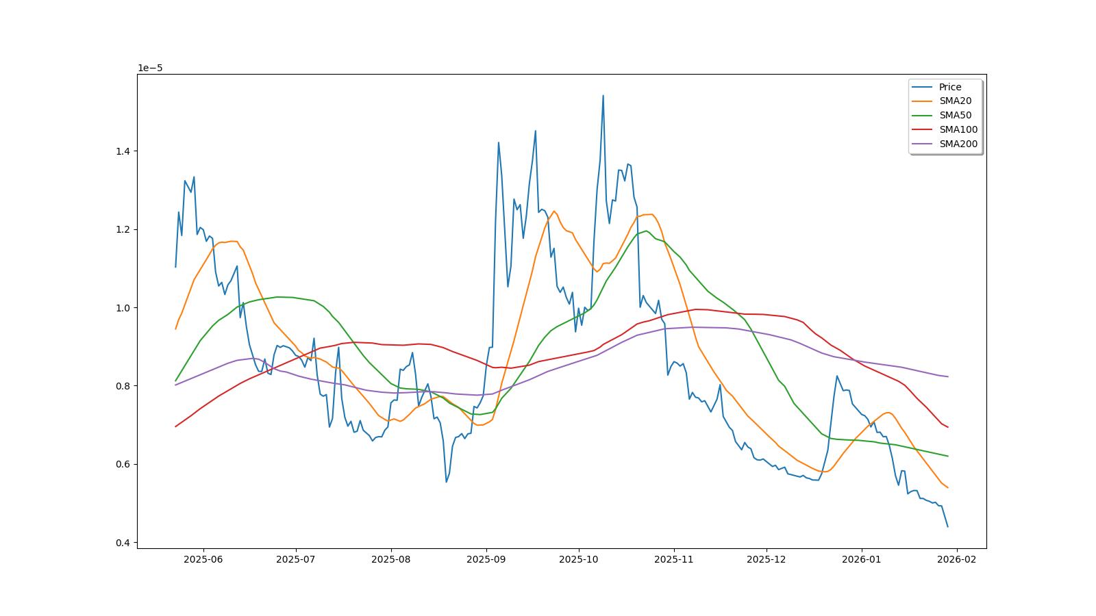 Biconomy Exchange Token Simple Moving Averages
