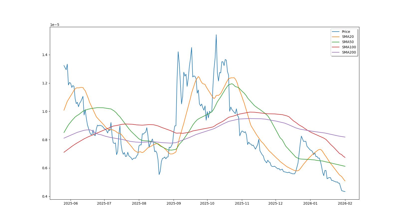 Biconomy Exchange Token Simple Moving Averages