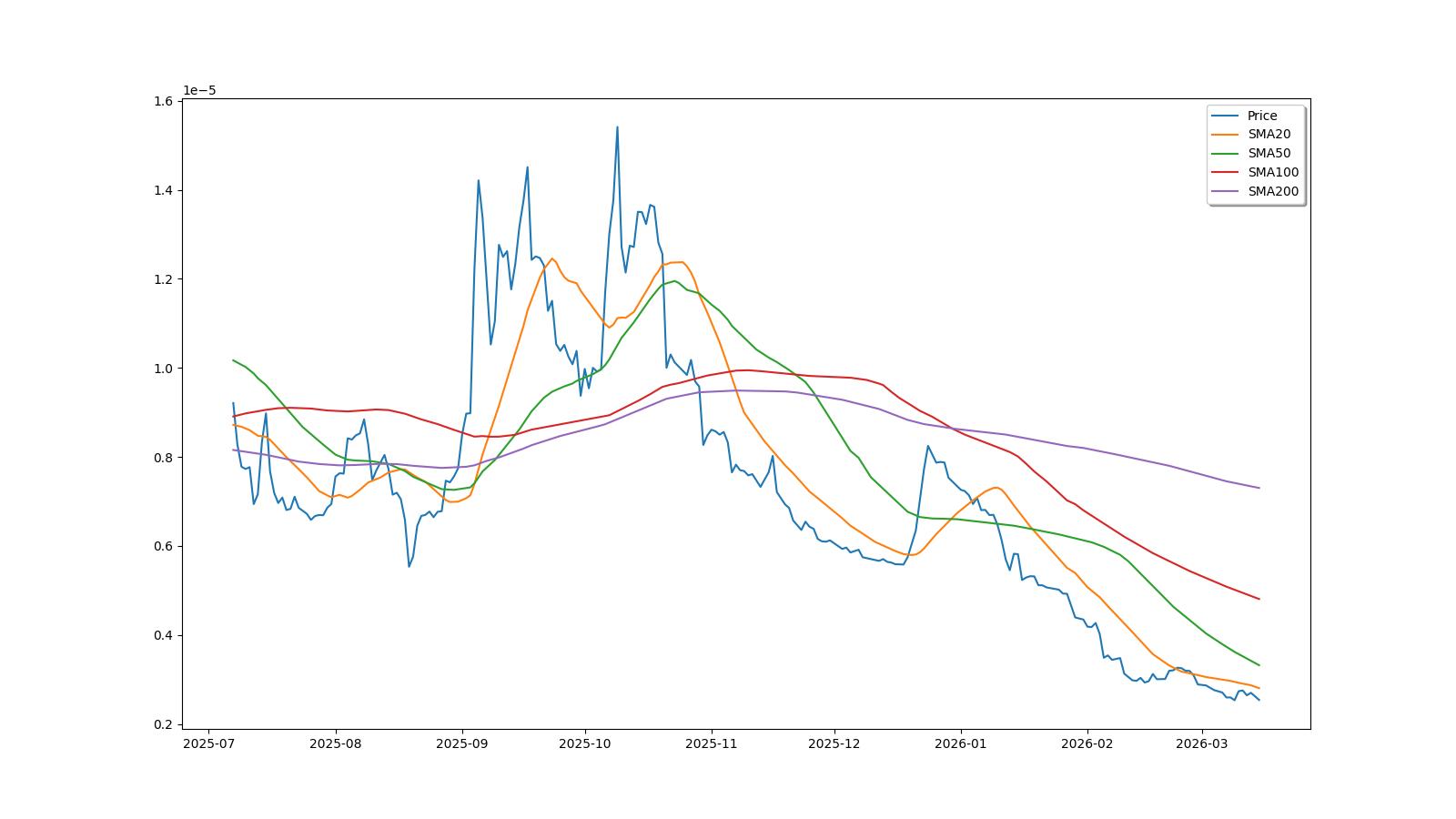 Biconomy Exchange Token Simple Moving Averages