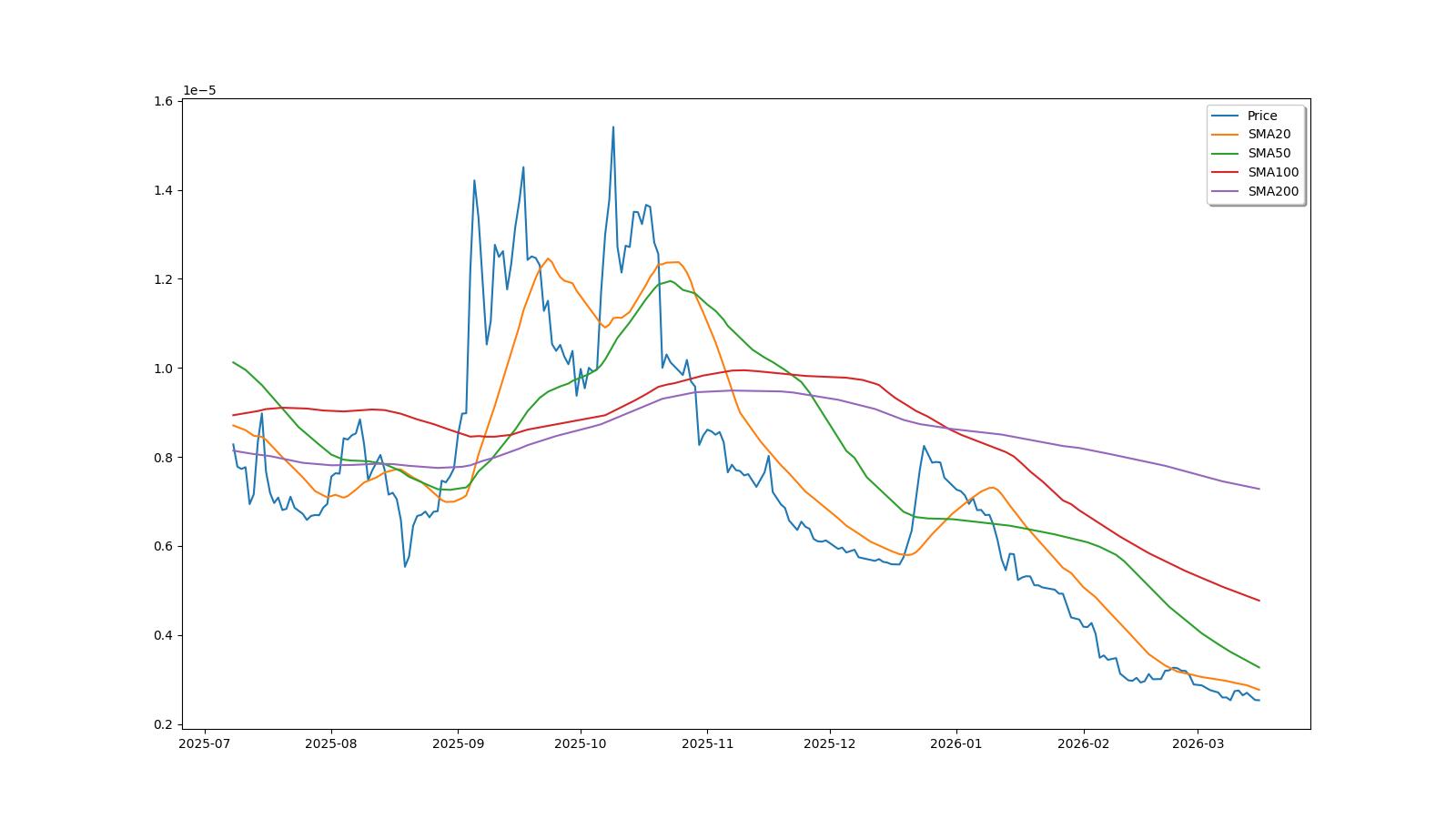 Biconomy Exchange Token Simple Moving Averages