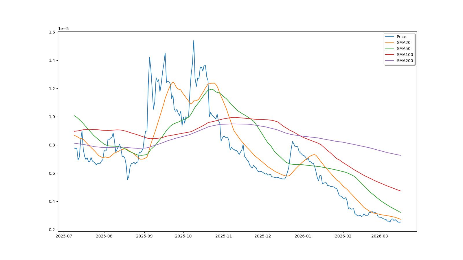 Biconomy Exchange Token Simple Moving Averages