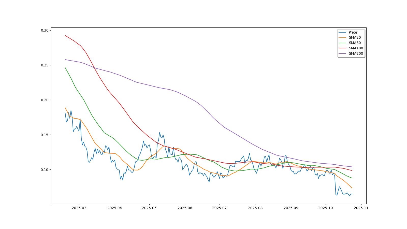 Biconomy Simple Moving Averages