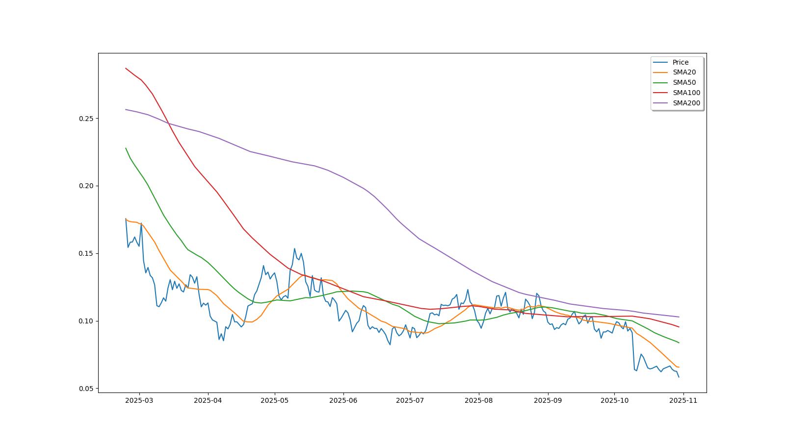 Biconomy Simple Moving Averages