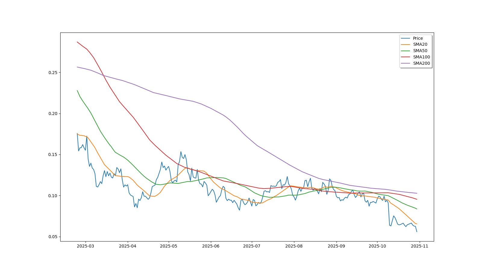 Biconomy Simple Moving Averages