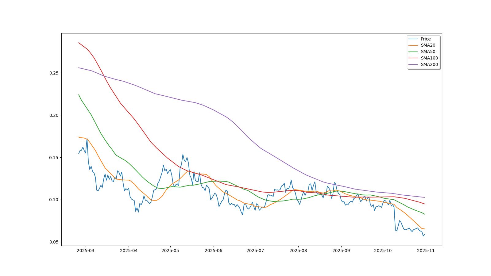 Biconomy Simple Moving Averages