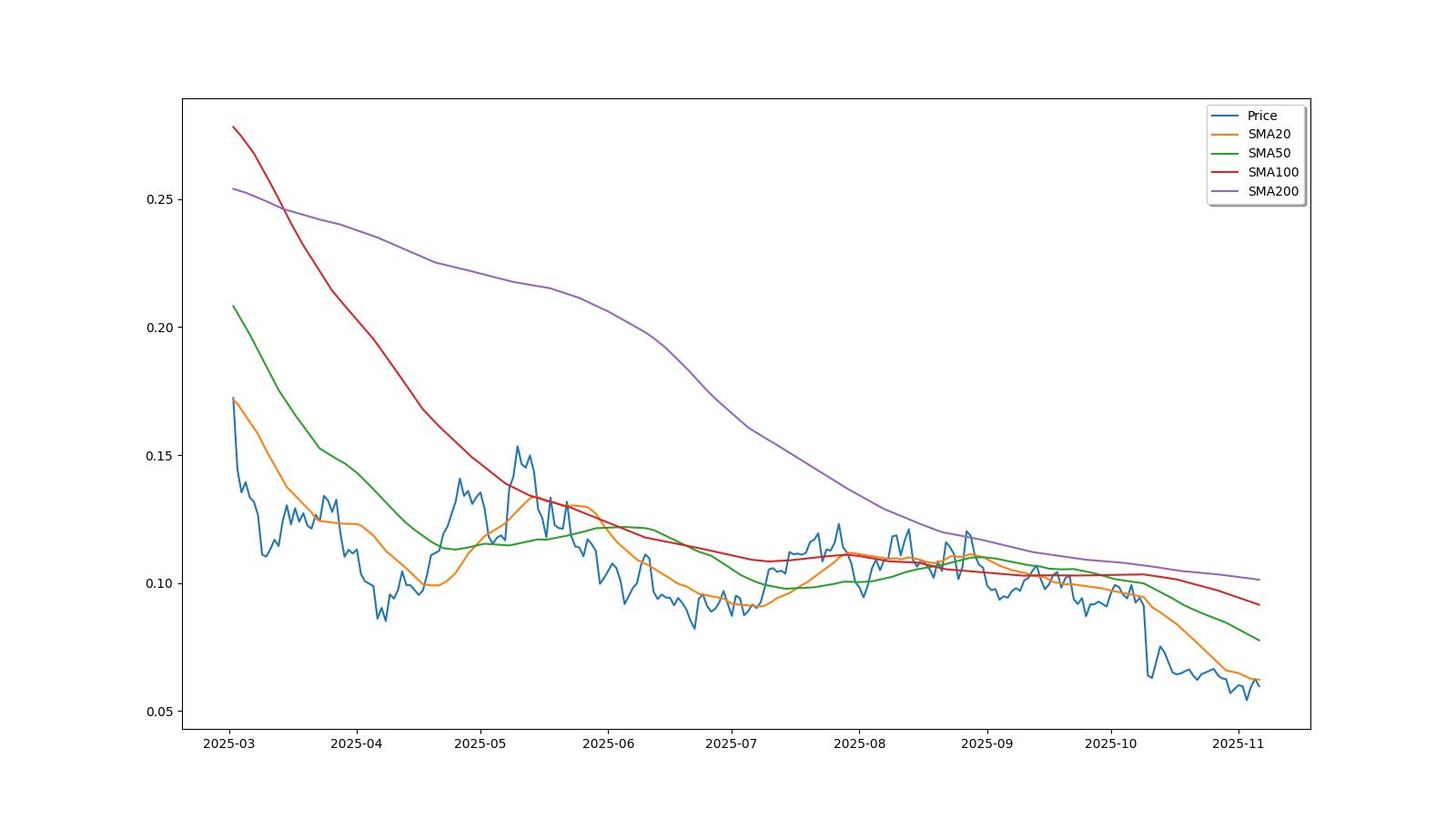 Biconomy Simple Moving Averages
