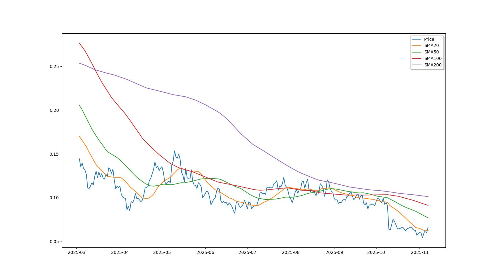 Biconomy Simple Moving Averages