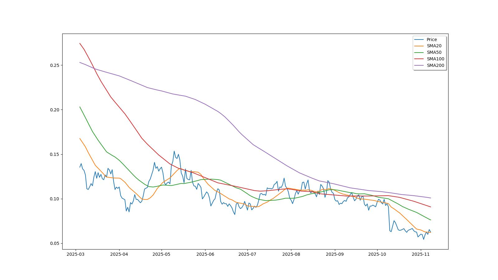 Biconomy Simple Moving Averages
