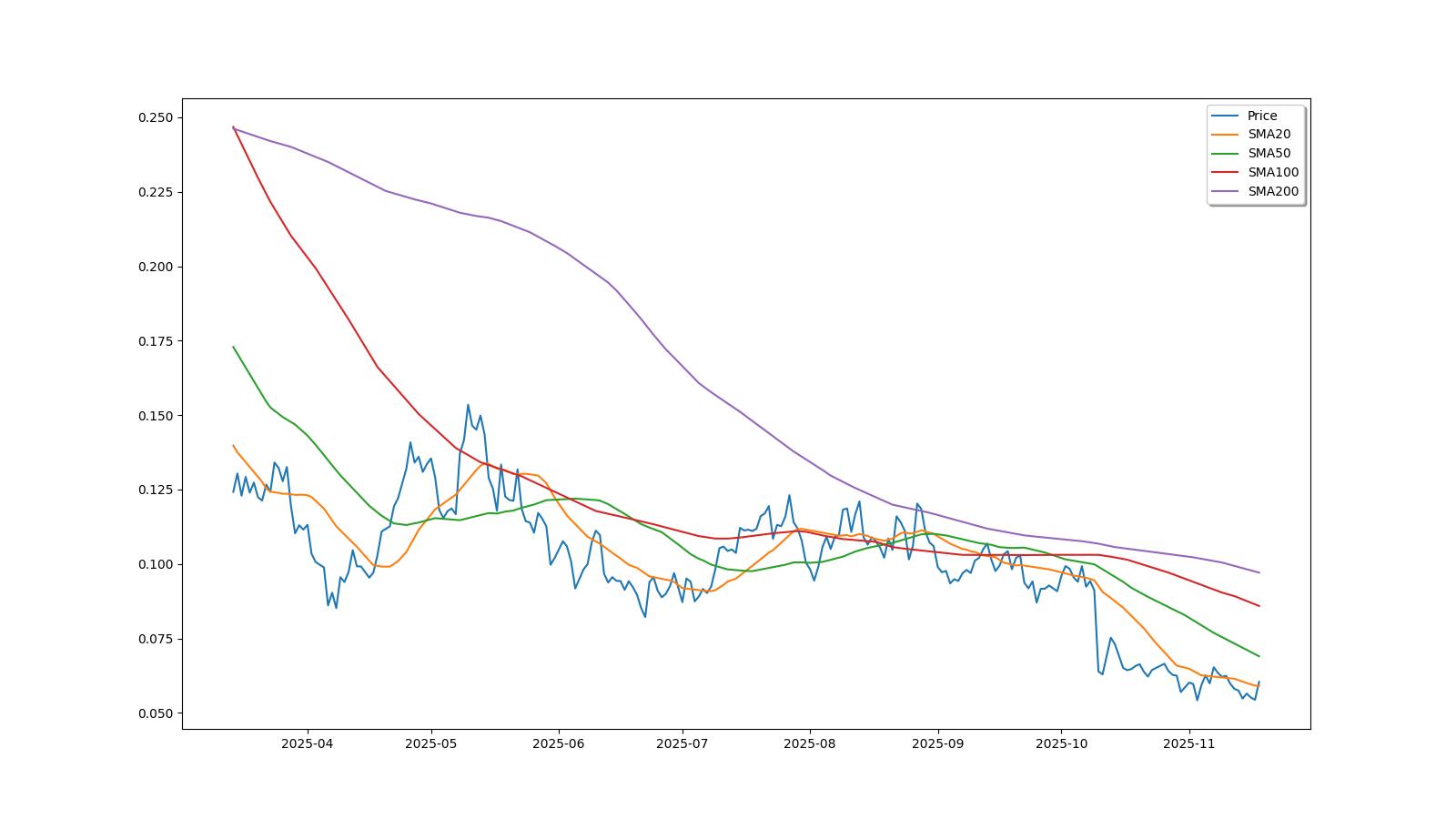 Biconomy Simple Moving Averages