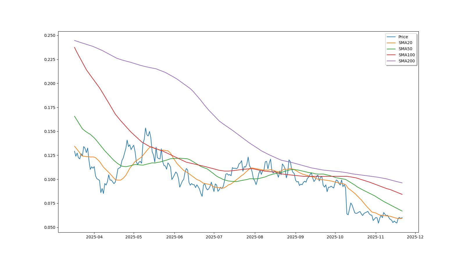 Biconomy Simple Moving Averages