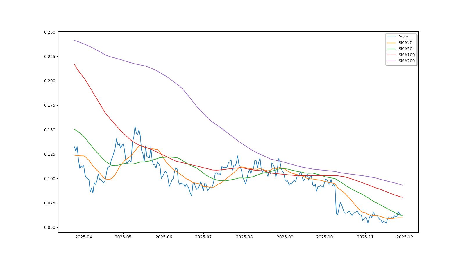 Biconomy Simple Moving Averages