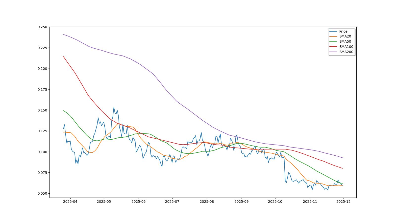 Biconomy Simple Moving Averages