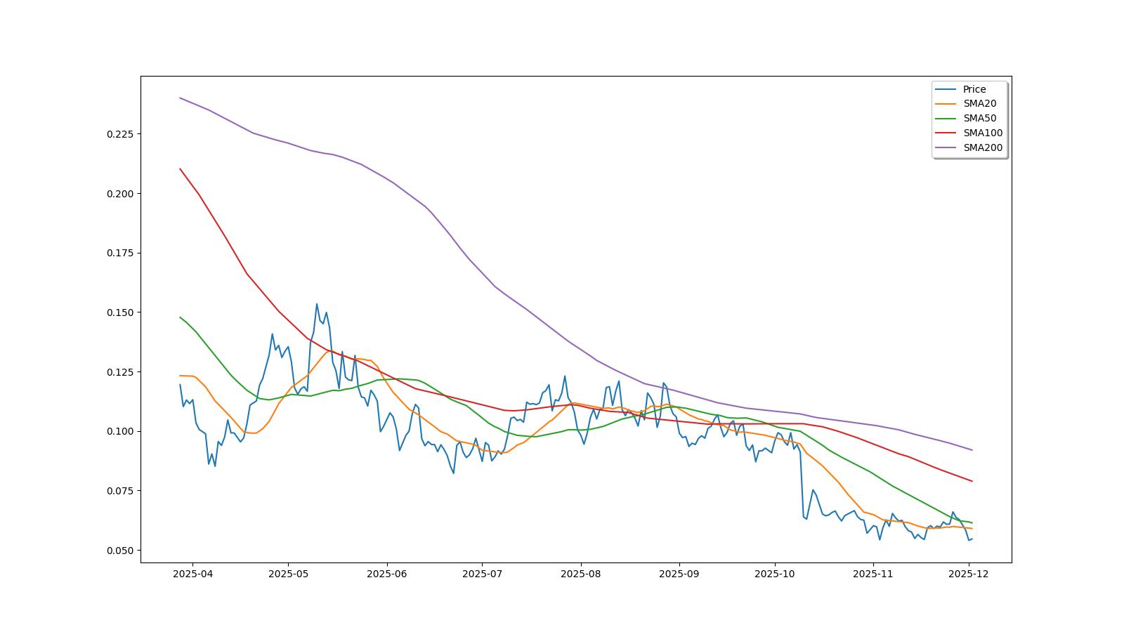 Biconomy Simple Moving Averages