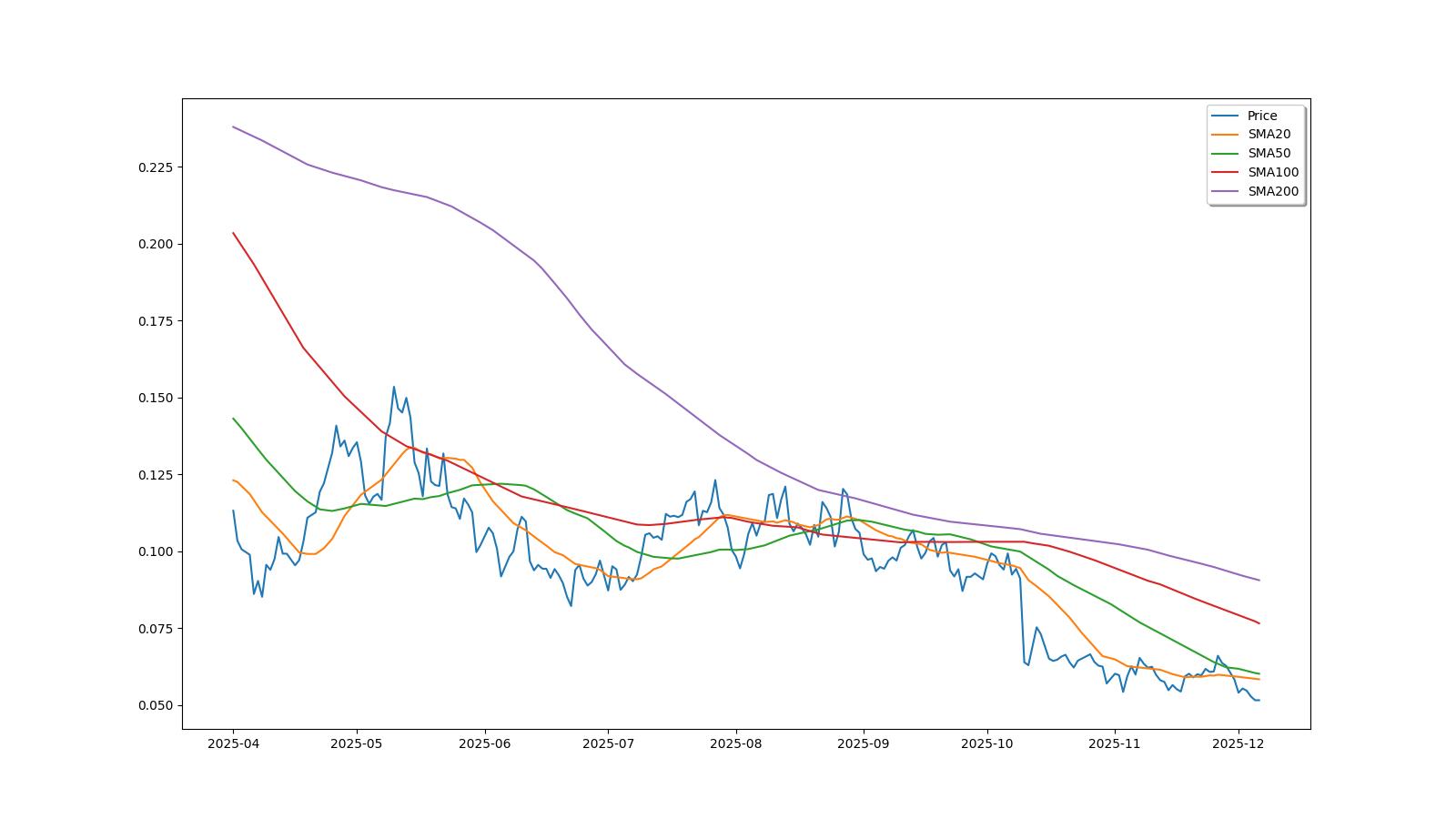 Biconomy Simple Moving Averages