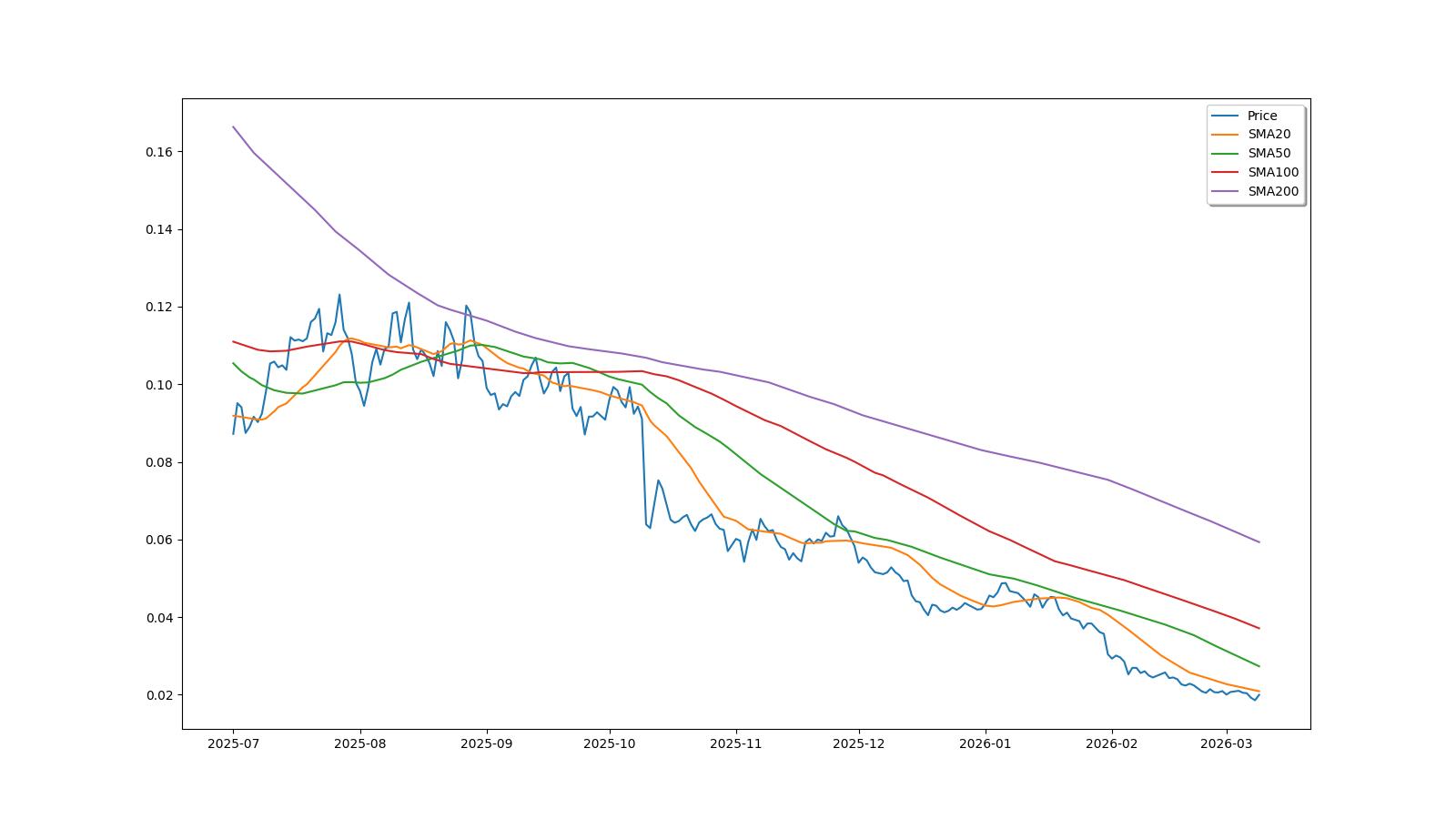 Biconomy Simple Moving Averages