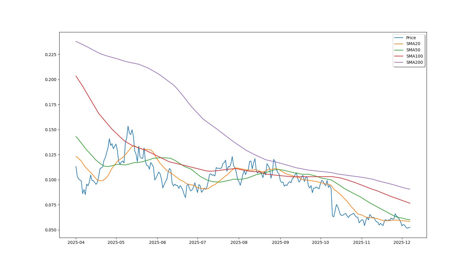 Biconomy Simple Moving Averages