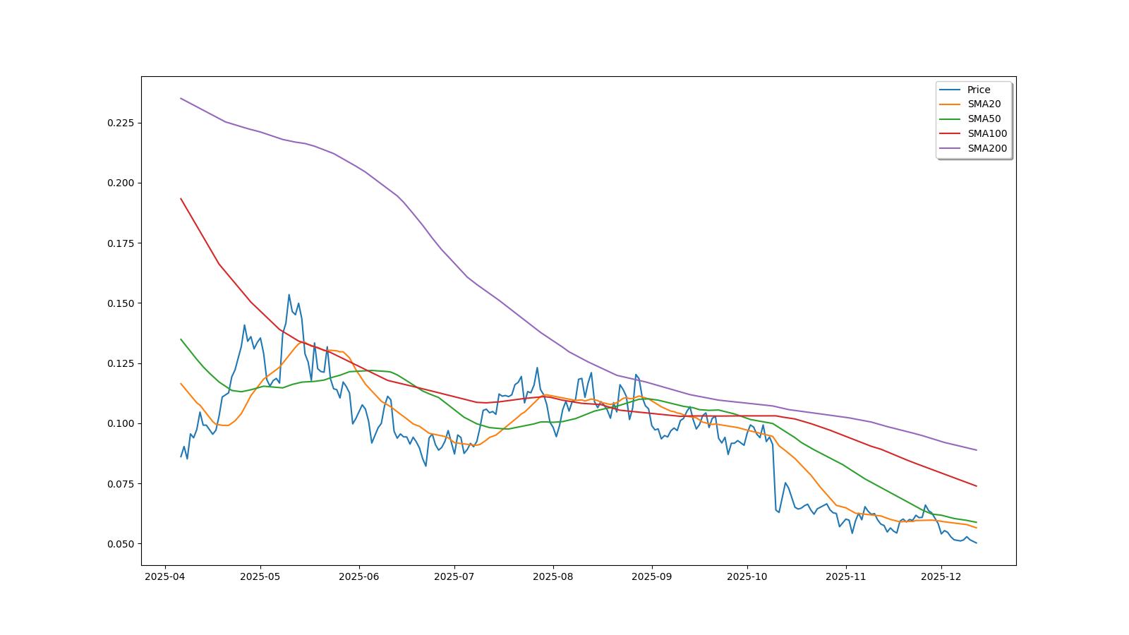 Biconomy Simple Moving Averages