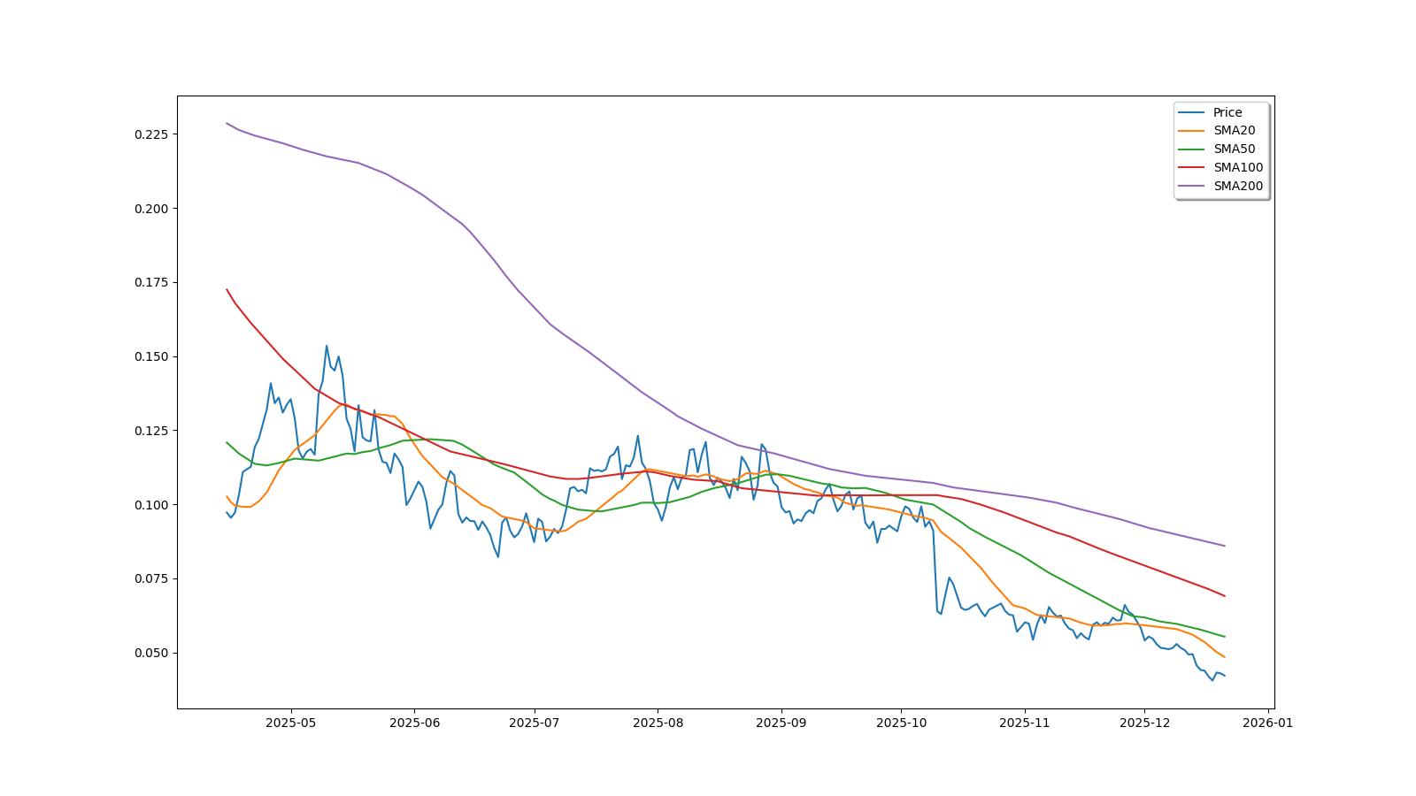 Biconomy Simple Moving Averages