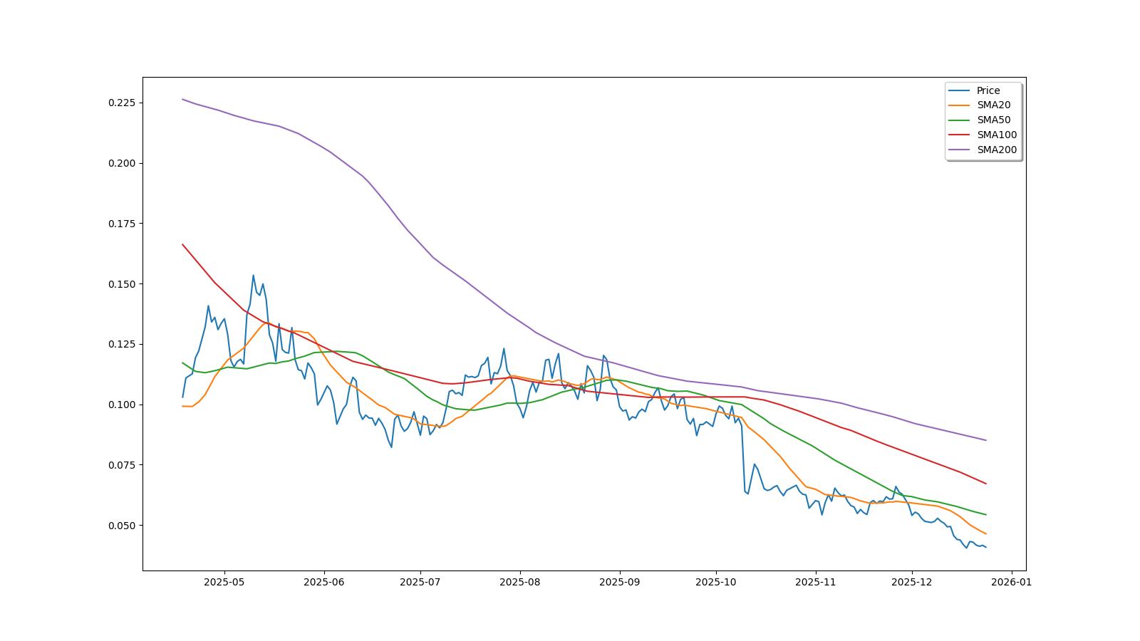 Biconomy Simple Moving Averages