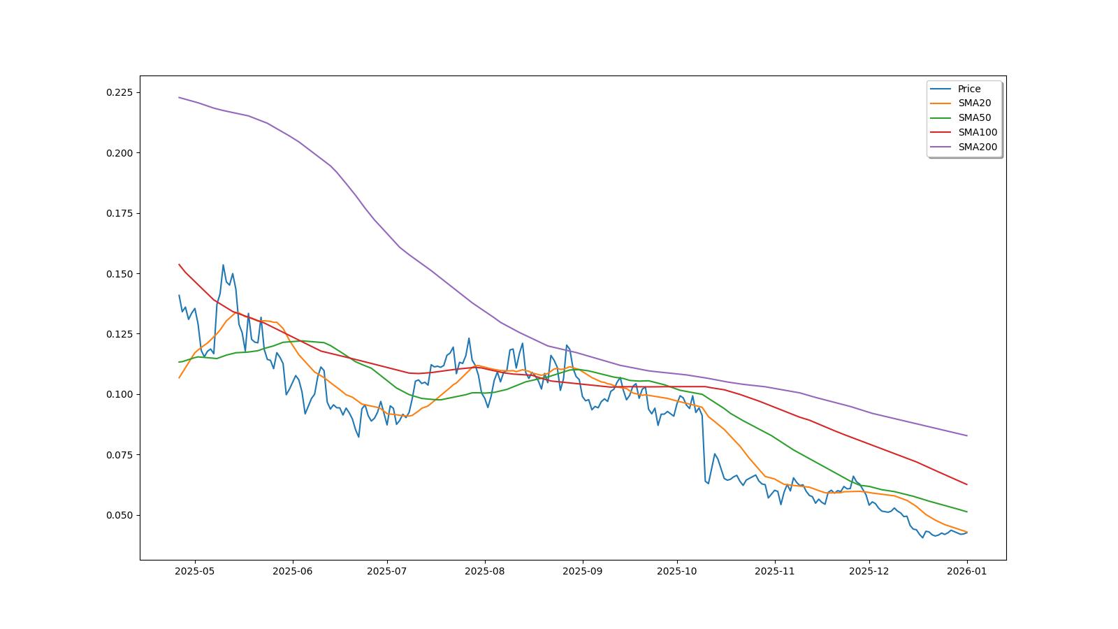 Biconomy Simple Moving Averages