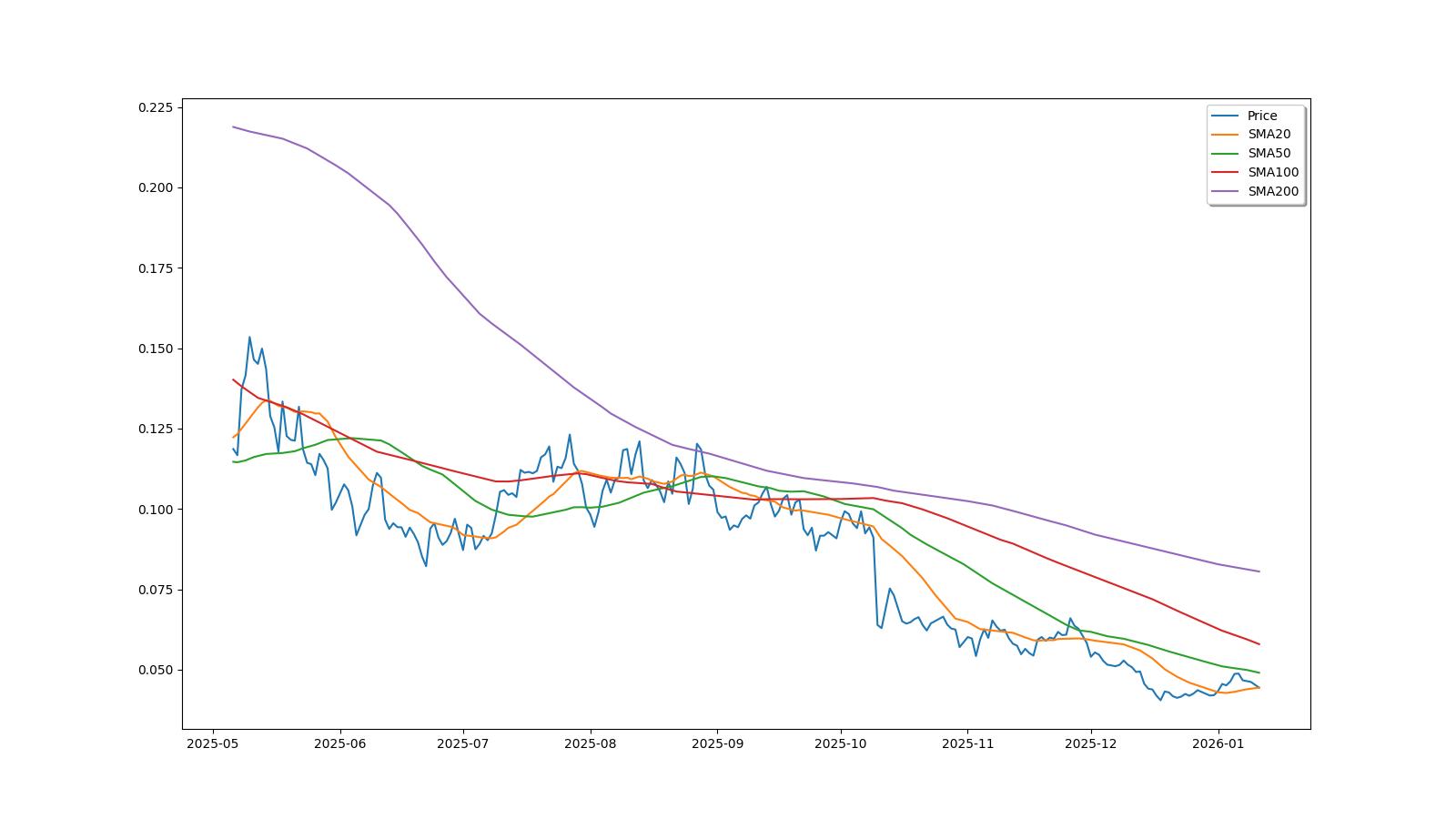 Biconomy Simple Moving Averages