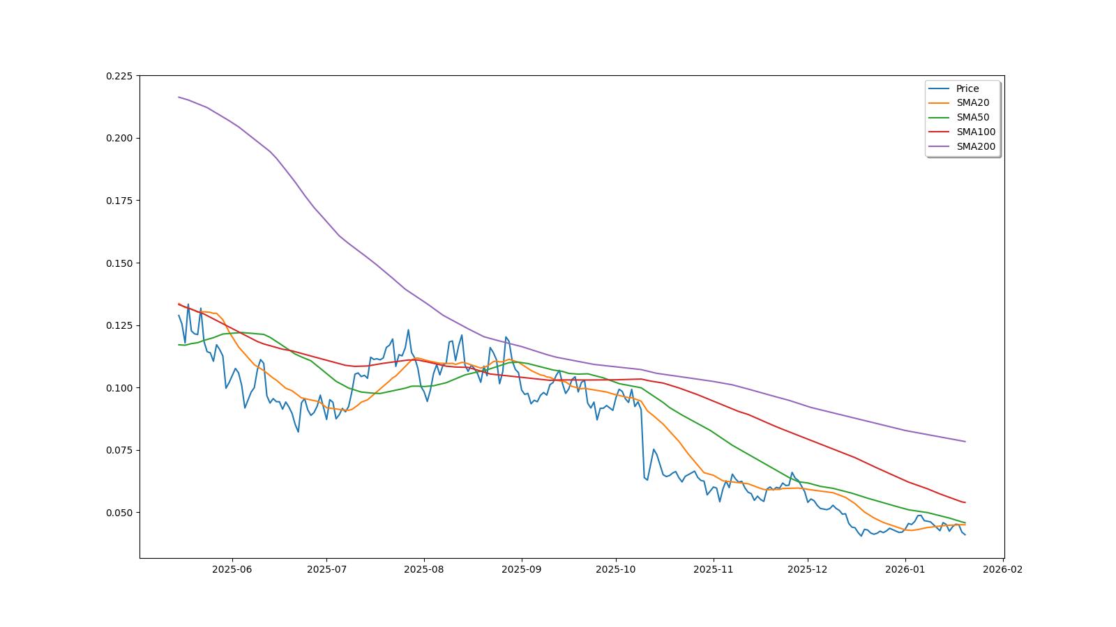 Biconomy Simple Moving Averages