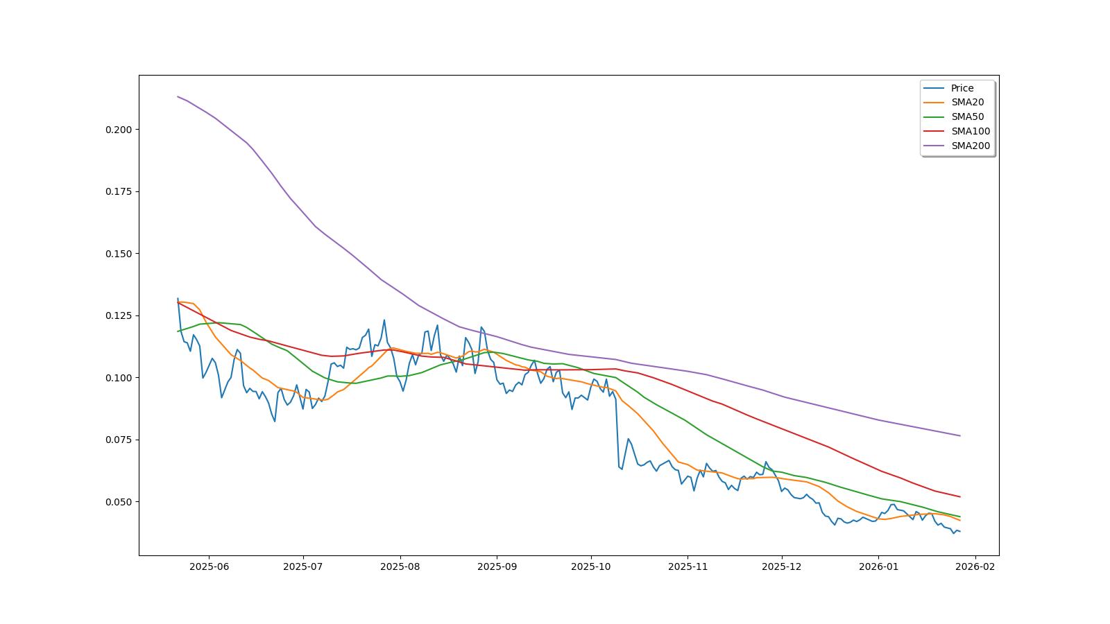 Biconomy Simple Moving Averages
