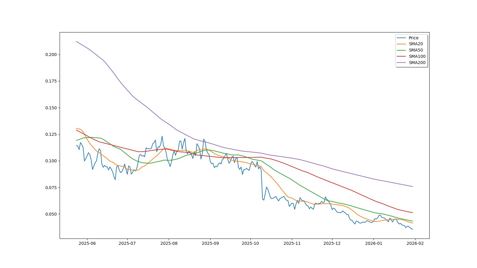 Biconomy Simple Moving Averages