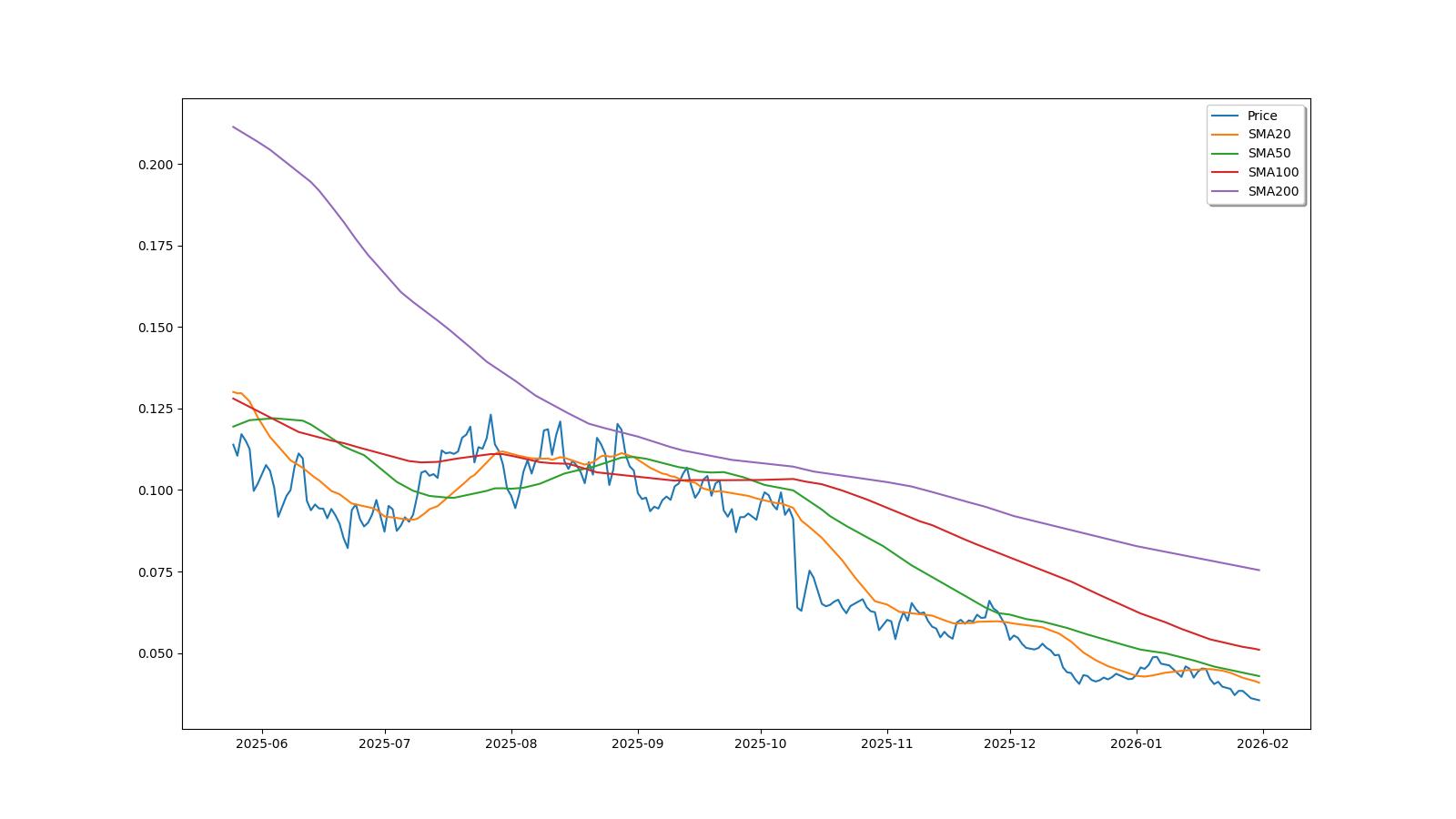Biconomy Simple Moving Averages