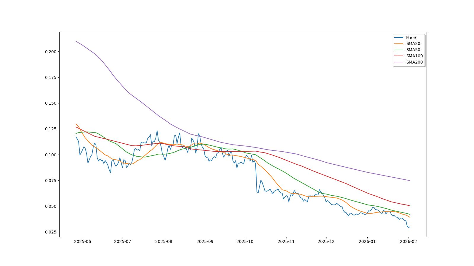 Biconomy Simple Moving Averages