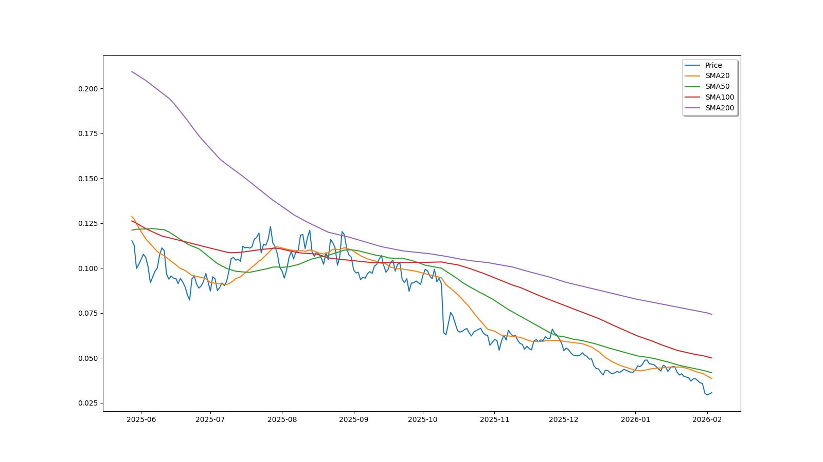 Biconomy Simple Moving Averages