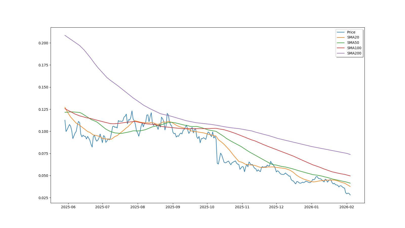 Biconomy Simple Moving Averages