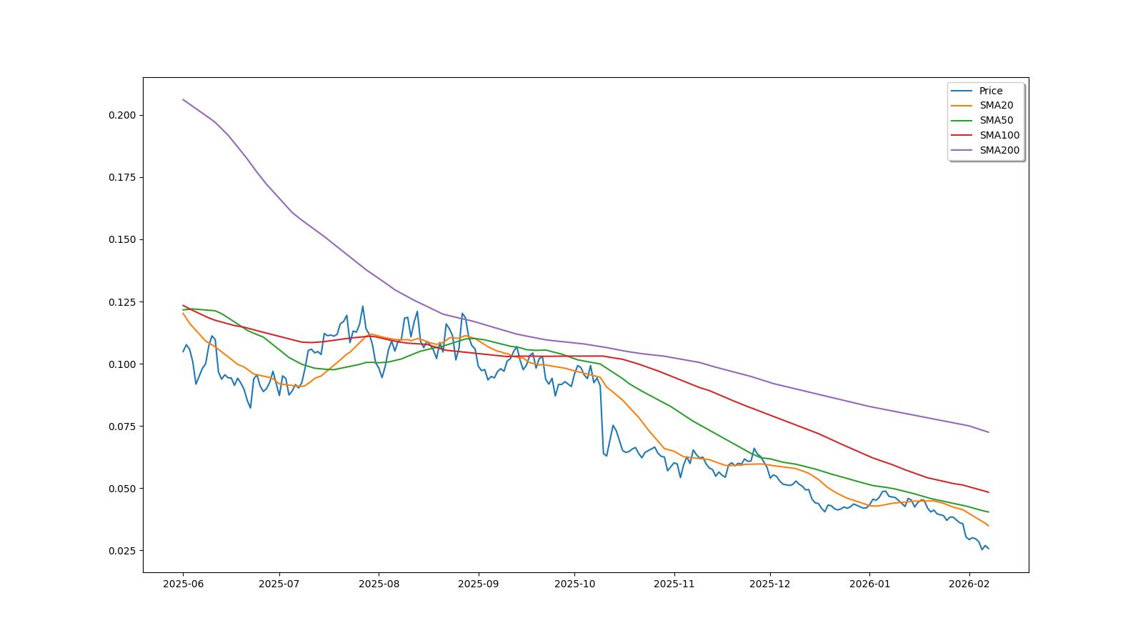 Biconomy Simple Moving Averages
