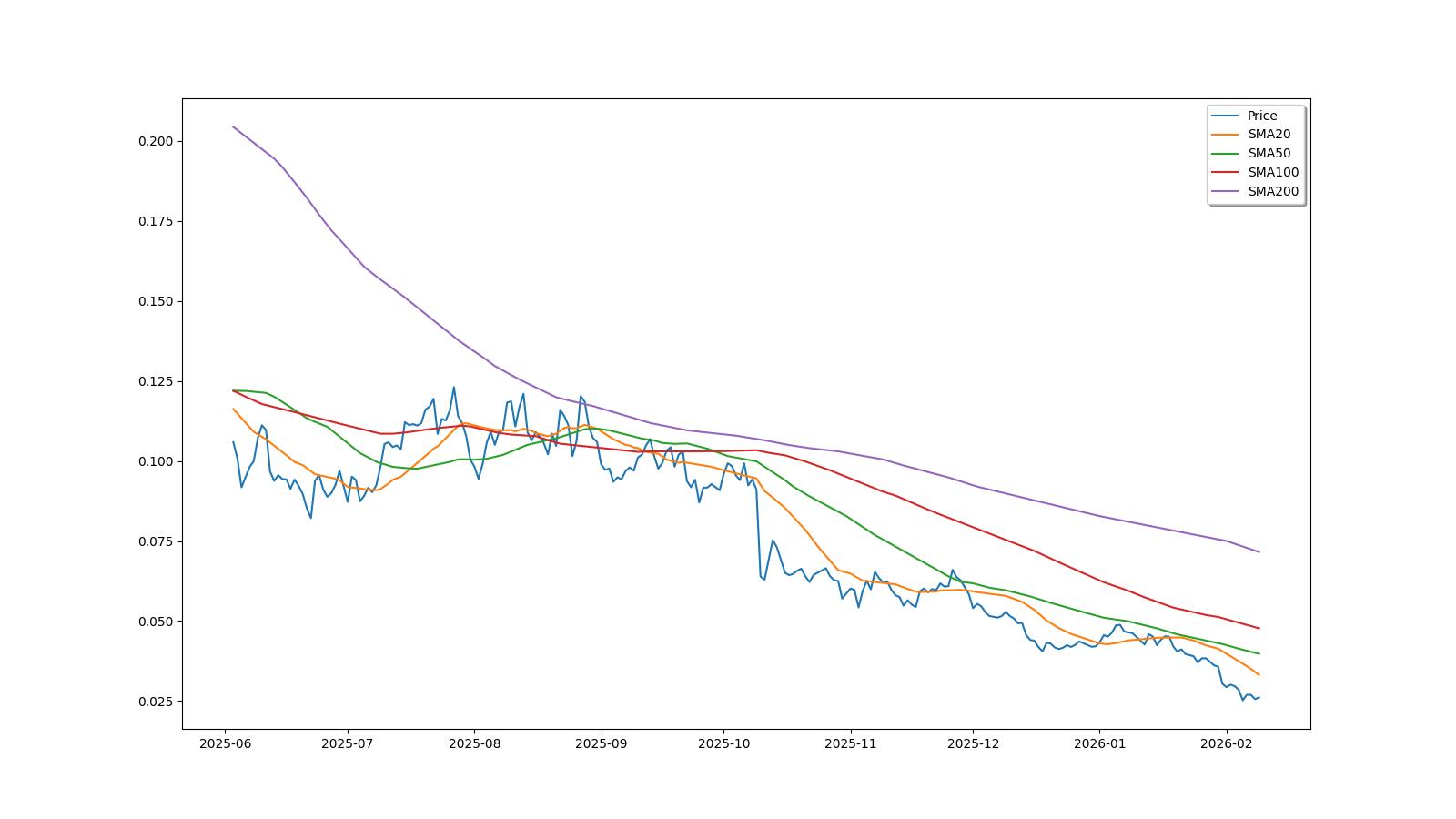 Biconomy Simple Moving Averages