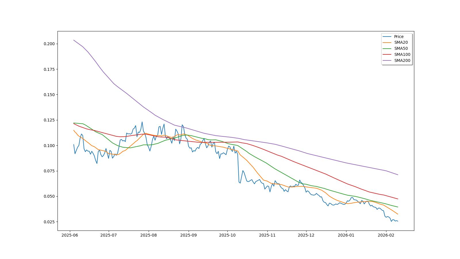 Biconomy Simple Moving Averages