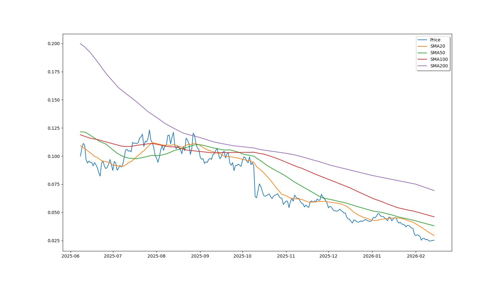 Biconomy Simple Moving Averages