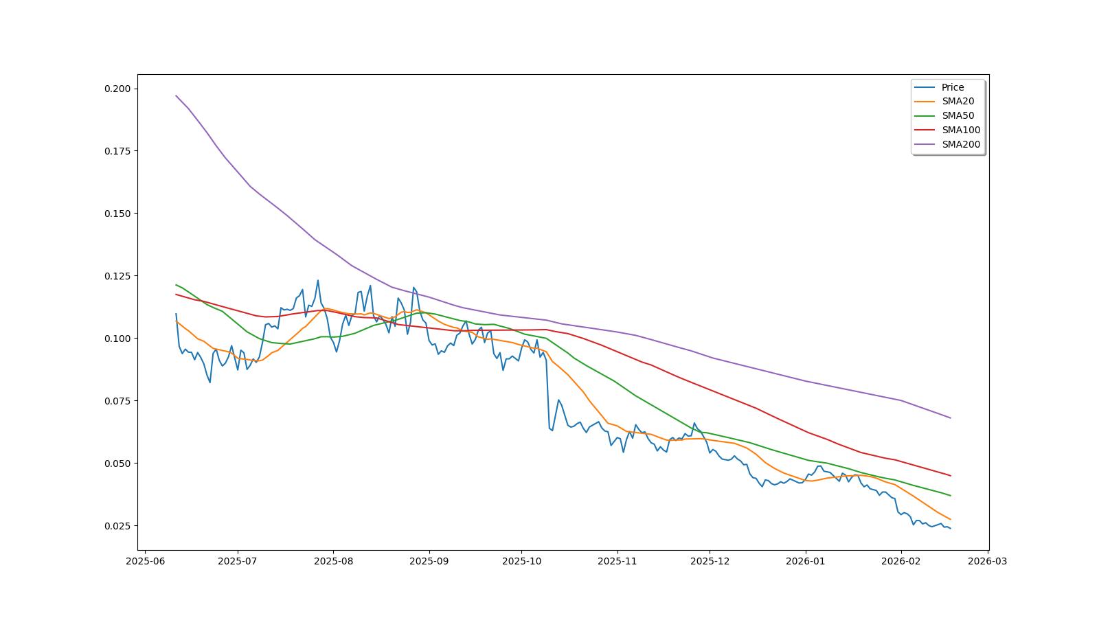 Biconomy Simple Moving Averages