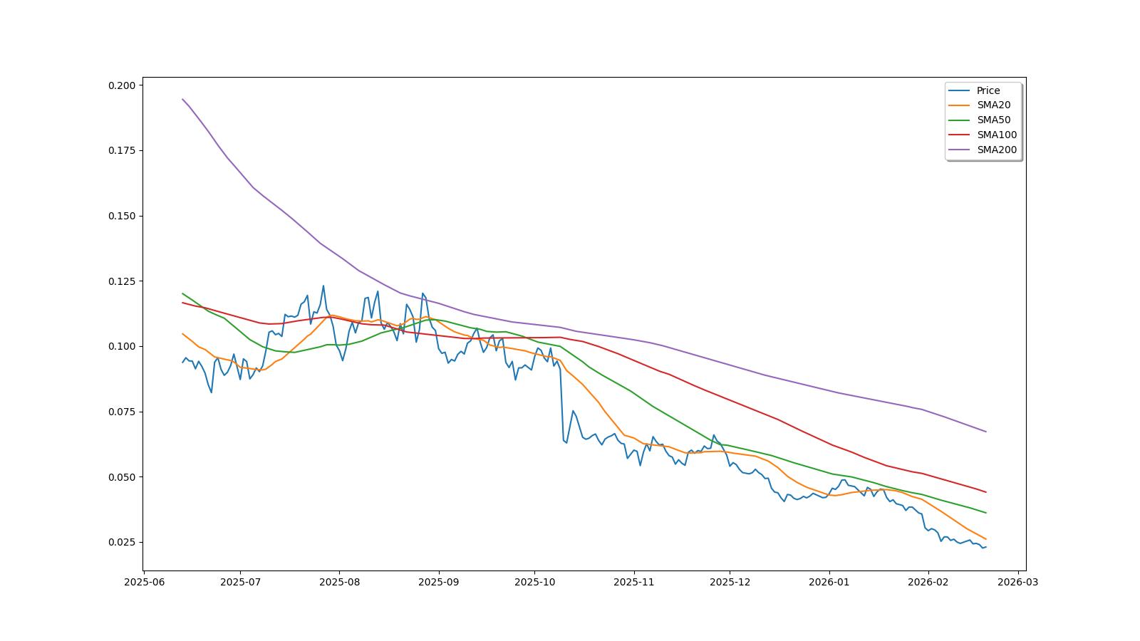 Biconomy Simple Moving Averages