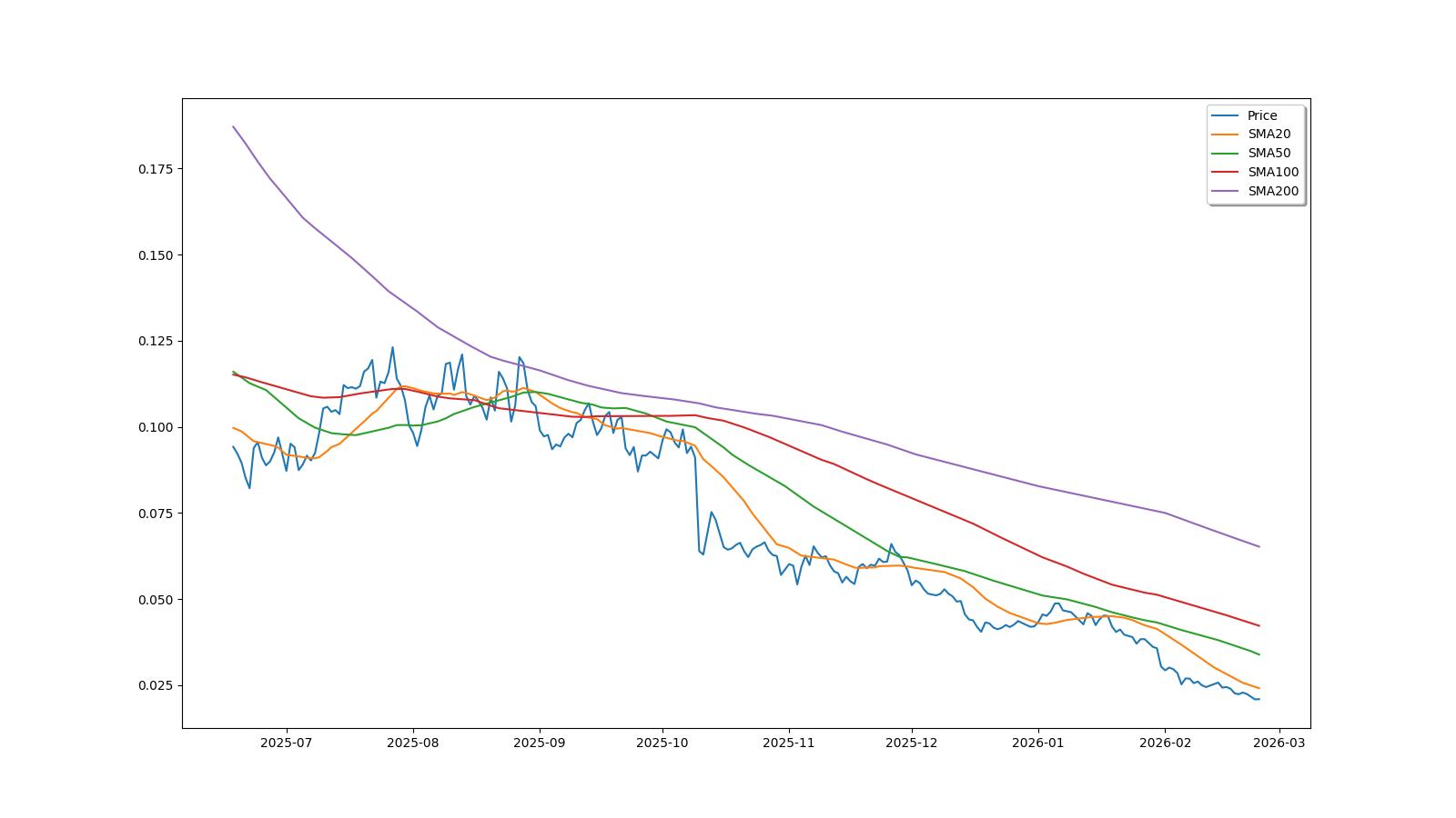 Biconomy Simple Moving Averages