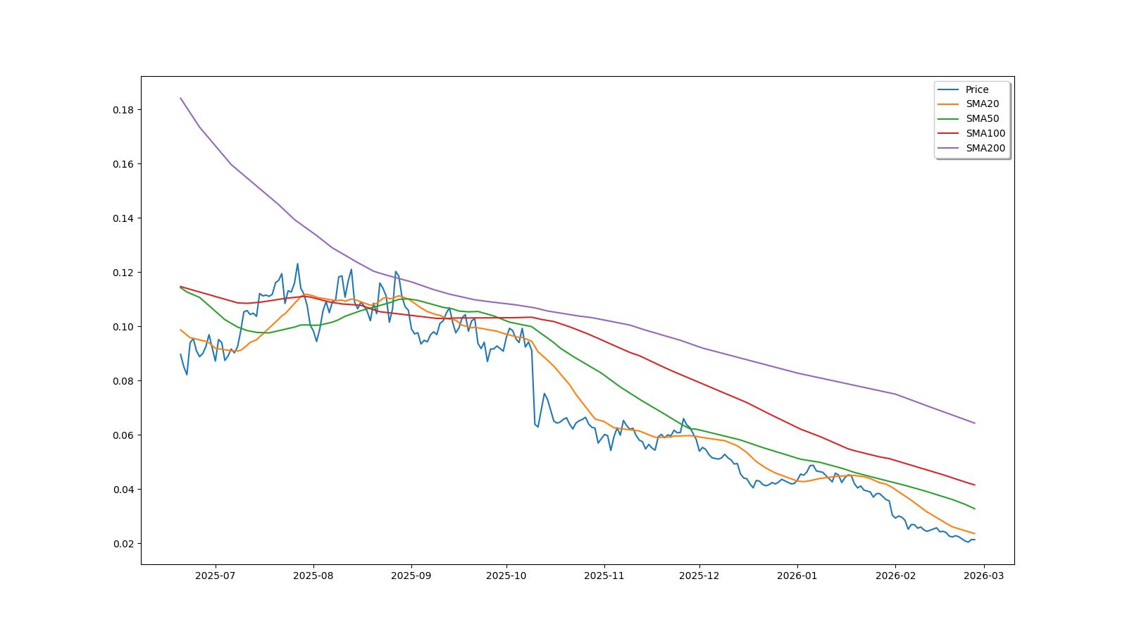 Biconomy Simple Moving Averages