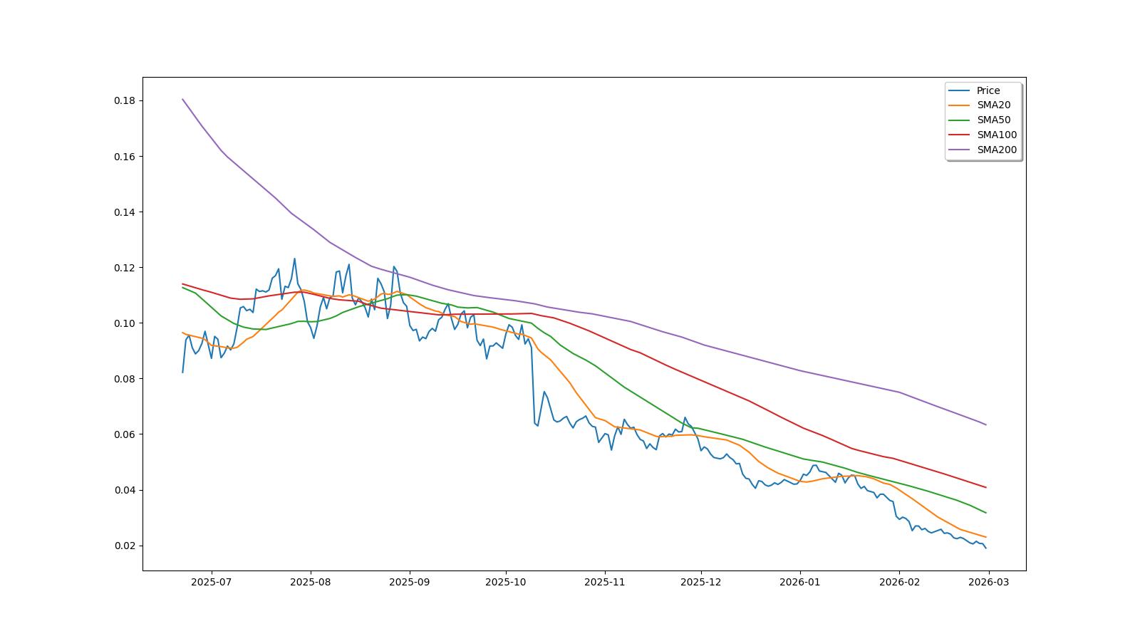 Biconomy Simple Moving Averages