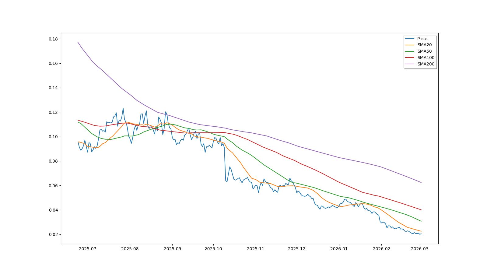 Biconomy Simple Moving Averages